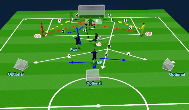 Football/Soccer: Distribution Clinic Phase III - Pass back (technical ...