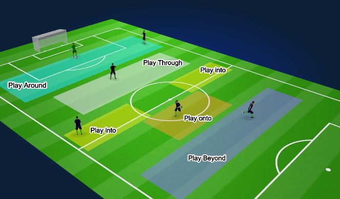 Football/Soccer: Back pass options of possession for the GK (Tactical ...