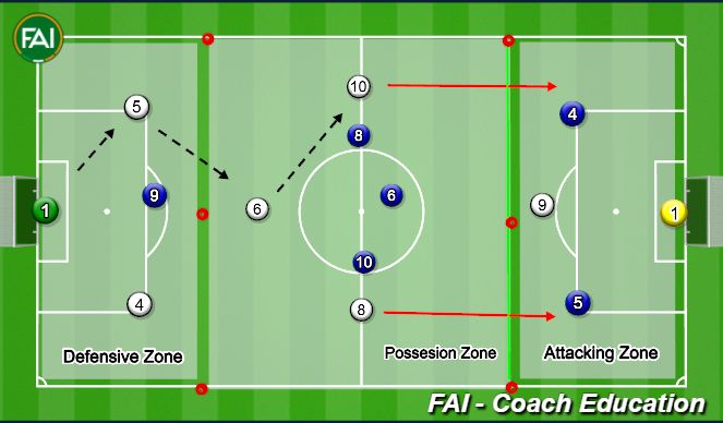 Football/Soccer: 7v7 Game Focus Attacking Play (Tactical: Attacking ...