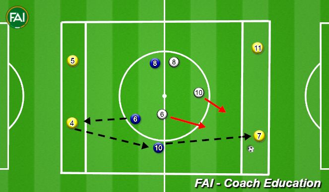 Football/Soccer: Midfield Rotation / Midfield Loading (Tactical: Positional understanding ...