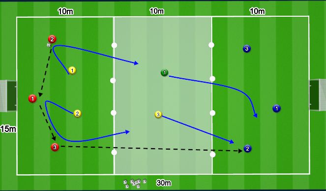 Football/Soccer: FULL SESSION - Build up play - To create penetration ...