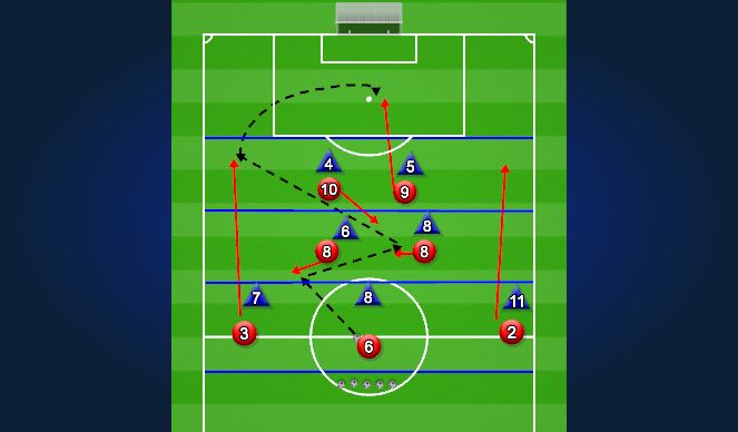 Football/Soccer: Building up from the Middle 3rd to the Attacking 3rd ...