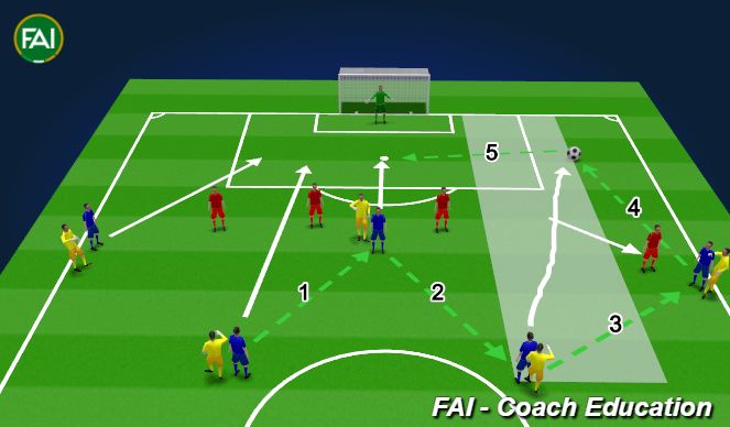 Football/Soccer: Session no.1 Attacking patterns (Tactical: Attacking ...
