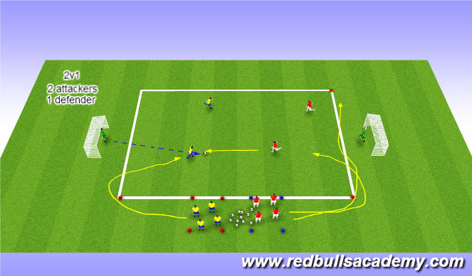 Football/Soccer: Defending Session: 2v1/2v2/2v2 + Recovery Runner ...