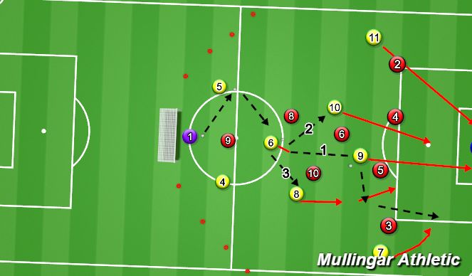 Football/Soccer: u19s Midfiled & Attackers Attacking (Academy: Create the attack, Academy Sessions)