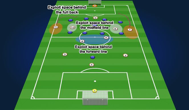 Football/Soccer: Breaking lines (Tactical: Position specific, Moderate)