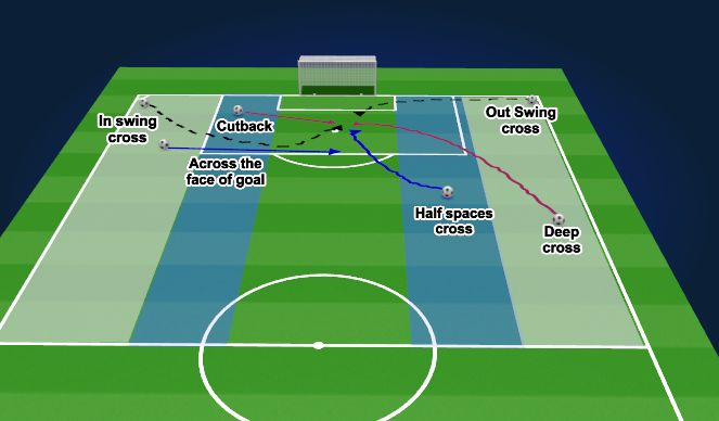 Football/Soccer: crosses (Goalkeeping: Crossing/High balls, Moderate)