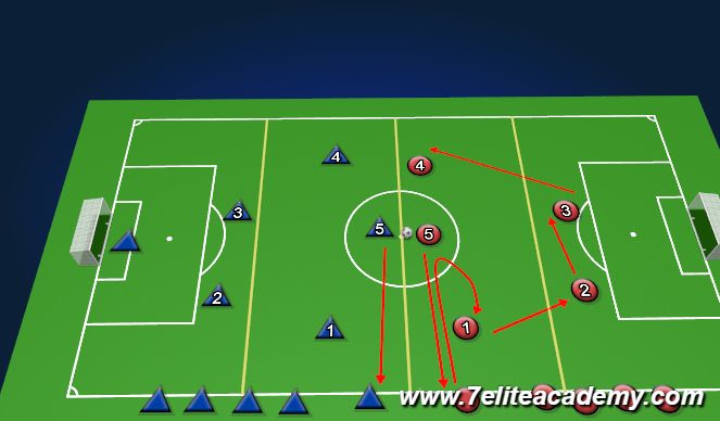 Football/Soccer: Indoor Share and Rotation (Small-Sided Games, Academy ...