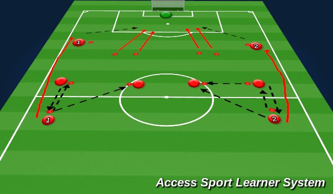 Football/Soccer: overlapping runs- to finishing the cross (Technical ...