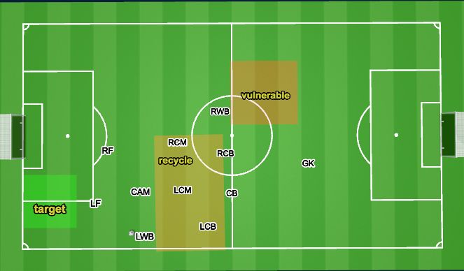 Football/Soccer: PRINCIPLES OF PLAY (Tactical: Positional understanding ...