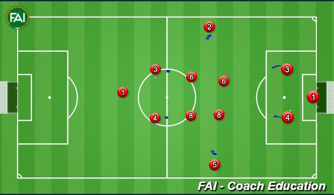 Football/Soccer: Pattern of play working on playing out from the back ...