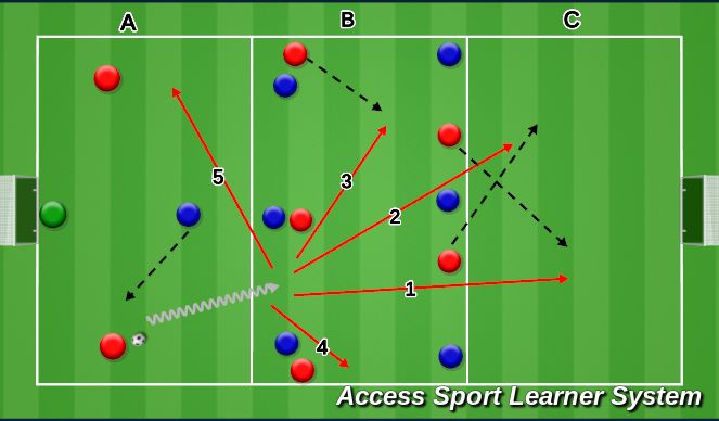 Football/Soccer: session 5 (Tactical: Attacking principles, Academy ...
