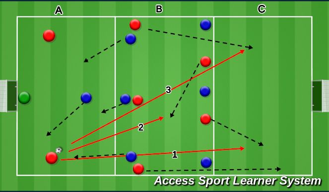 Football/Soccer: session 5 (Tactical: Attacking principles, Academy ...