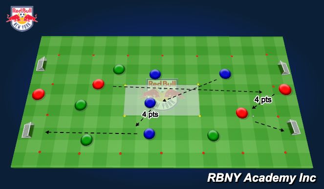 Football/Soccer: Small Sided Training - 5. Progressive Possession & Red ...