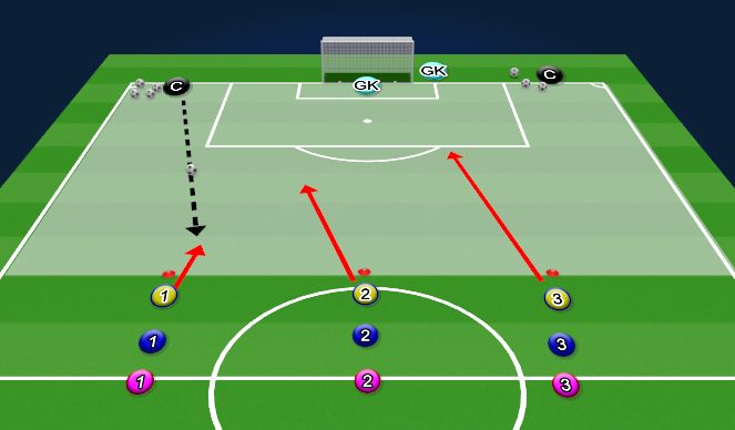 Football/Soccer: UNOPPOSED FAST ATTACK 3vGK (Technical: Passing ...