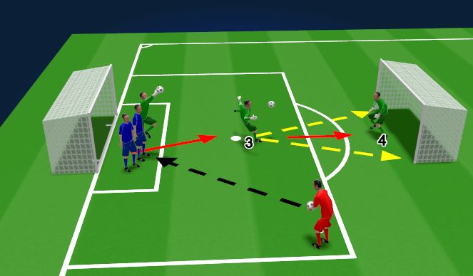 Football/Soccer: Crosses and Transitions (Goalkeeping: Crossing/High ...