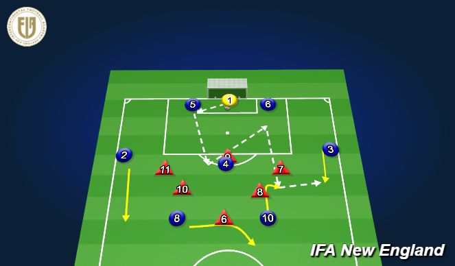 Football/Soccer: IP Team Build Out Shape & Rotations Def 1/3 to Mid 1/3 ...