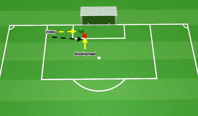 Football/Soccer: Cutback spread or block (Goalkeeping: Agility/Diving ...