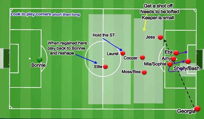 Football/Soccer: Corner routine (Set-Pieces: Corners, Academy Sessions)