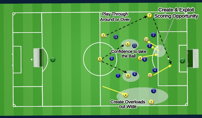 Football/Soccer: Final Third 1-3-5-2 vs 1-4-3-3/ Low Block - Final Third -Create & Exploit Space ...