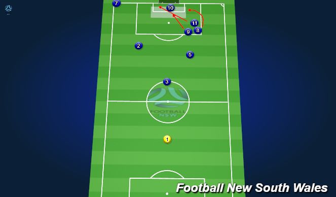 Football/Soccer: Attacking - Direct Corner (Set-Pieces: Corners ...