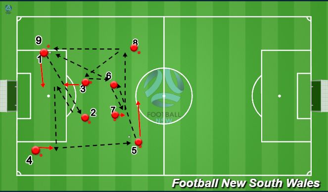 Football/Soccer: Using an overlap in transition (Tactical: Attacking principles, Academy Sessions)