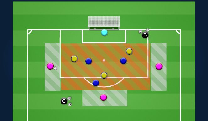 Football/Soccer: 3v3 + 3 SHOOTING (Academy: Finish the attack, Difficult)