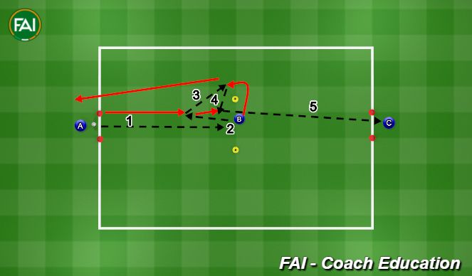 Football/Soccer: Passing & Movement Combinations (Technical: Passing ...