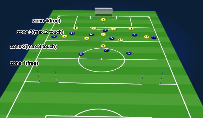 Football/Soccer: Multi-Purpose drill (Against Low Block) (Tactical ...