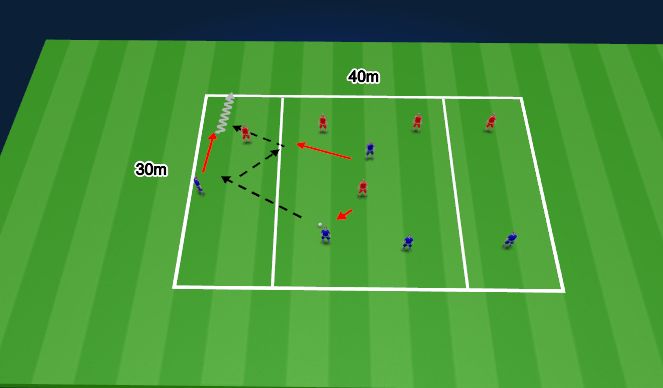 Football/Soccer: Create 1v1s and 2v1s (Tactical: Attacking principles ...
