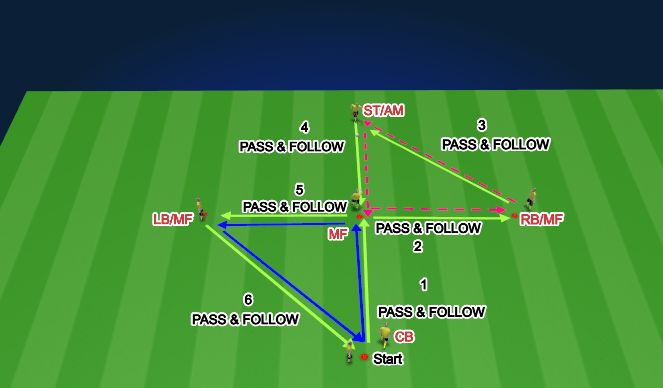 Football/Soccer: BUILD UP PASSING SESSION (Technical: Passing ...