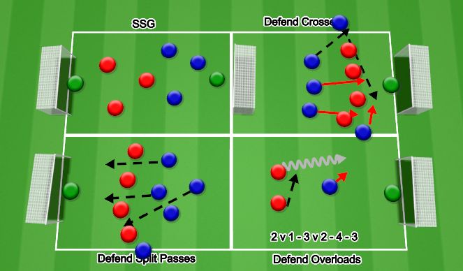 Football/Soccer: Wave Defence - Carousel Practice - 10s plus (Technical ...