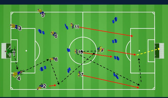 Football/Soccer: Tactical Unopposed playing from back wide overload ...