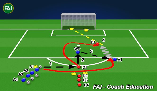 Football/Soccer: Coerver Passing, Receiving with a finish on goal (Technical: Shooting, Academy ...