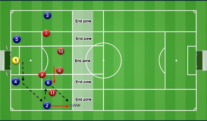Football/Soccer: FAW B session 9: Create & Exploit overload (Tactical: Playing out from the back ...