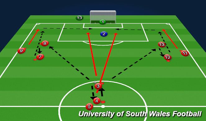 Football/Soccer: session plan (Academy: Attacking transition game ...