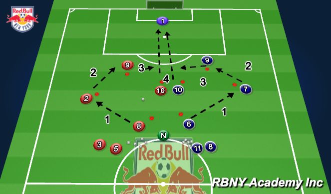 Football/Soccer: USSF B Attacking Centrally (Tactical: Attacking ...