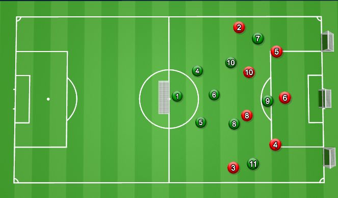 Football/Soccer: Exploiting the overload (Tactical: Defensive principles, Academy Sessions)
