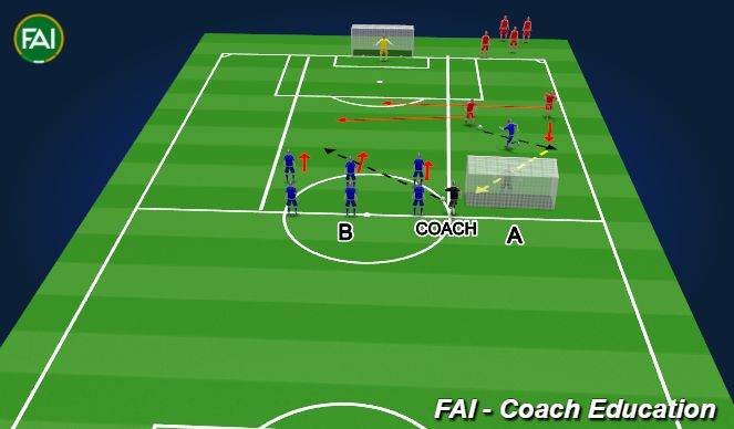 Football/Soccer: 2v1 A2D transition into 2v3 (Academy: Attacking ...