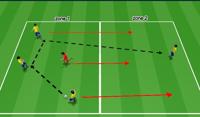 Football/Soccer: 5 step rondo progression (Tactical: Possession ...