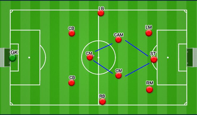 Football/Soccer: Game Day Reading 4231 / 424 (Technical: Position ...