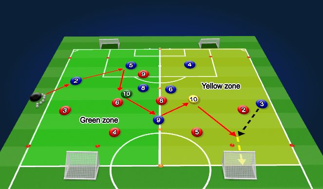 Football/Soccer: Exploiting The Overload : Specific practice + SSG (Tactical: Possession ...