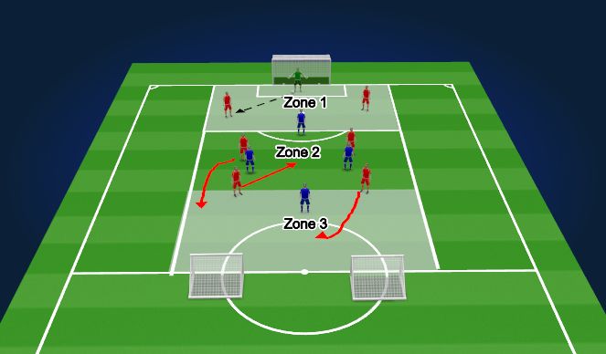 Football/Soccer: Creating & Exploiting Overloads Specific practice 2 (Tactical: Attacking ...