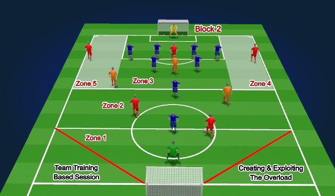 Football/Soccer: Team Training Based Session - Creating & Exploiting ...