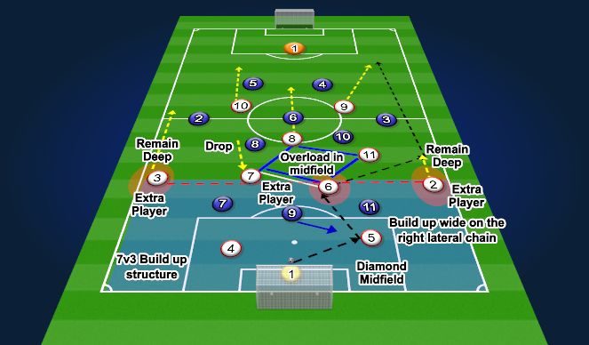 Football/Soccer: Build up (Tactical: Playing out from the back, Moderate)