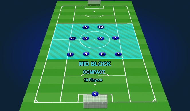 Football/Soccer: Defensive Shape (Tactical: Positional understanding ...