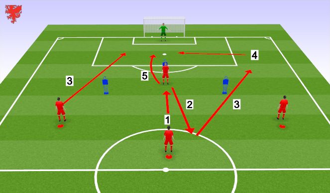 Football/Soccer: UEFA / FAW B Licence Session 1 - Final Third Movement ...