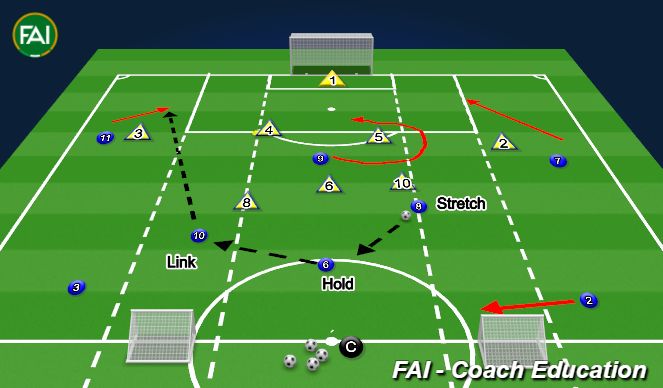 Football/Soccer: Phase Of Play - Forward attacking movements including ...