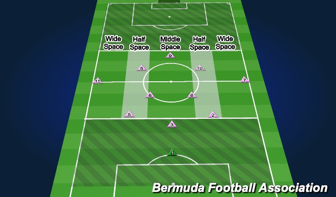 Football/Soccer: Building in the Middle 3rd (Finding Free Player ...