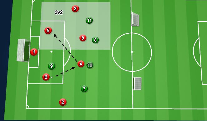 Football/Soccer: Creating/Defending and Exploiting Overloads Session #3 ...